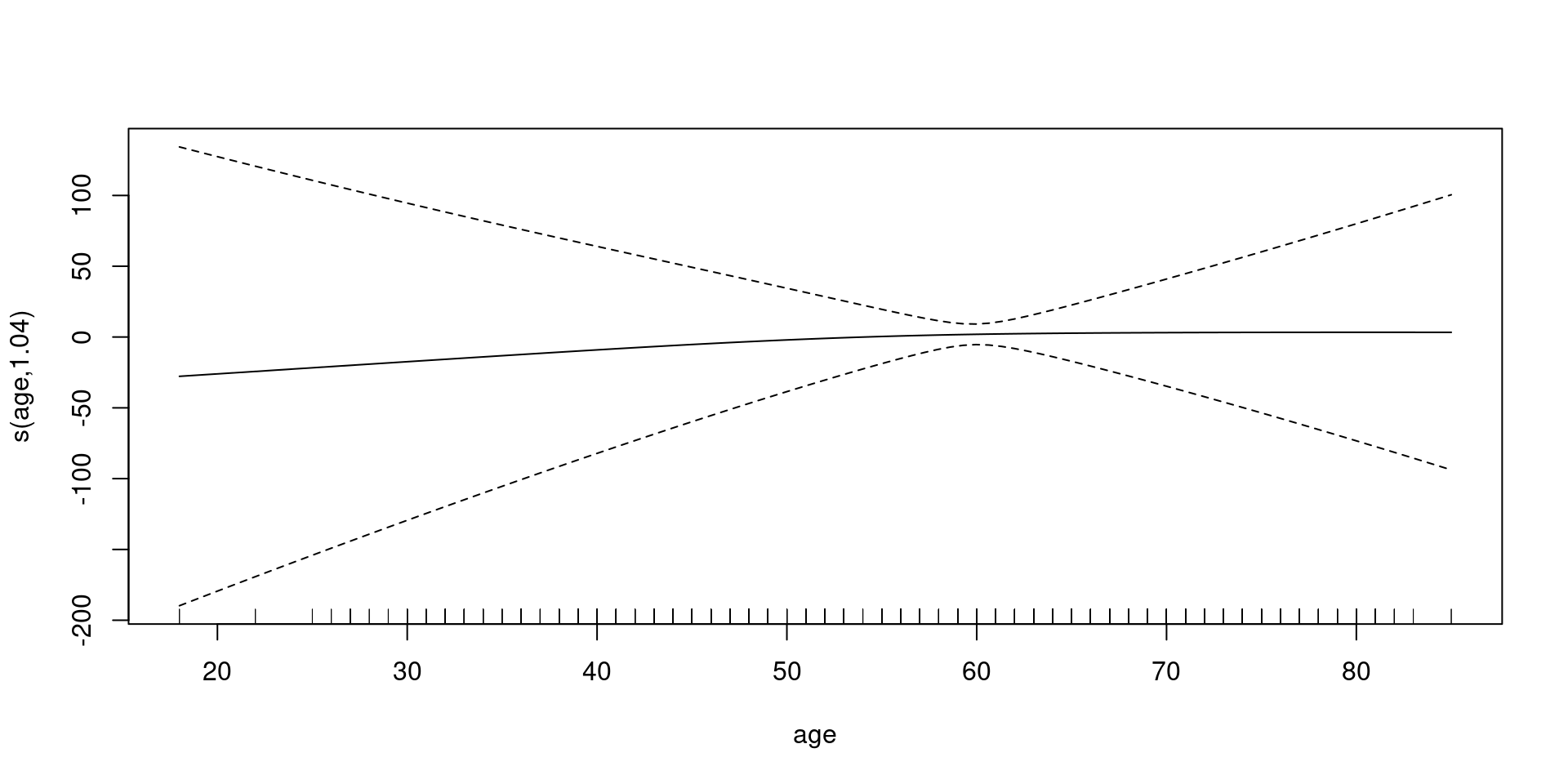 Generalized Additive Model(GAM)