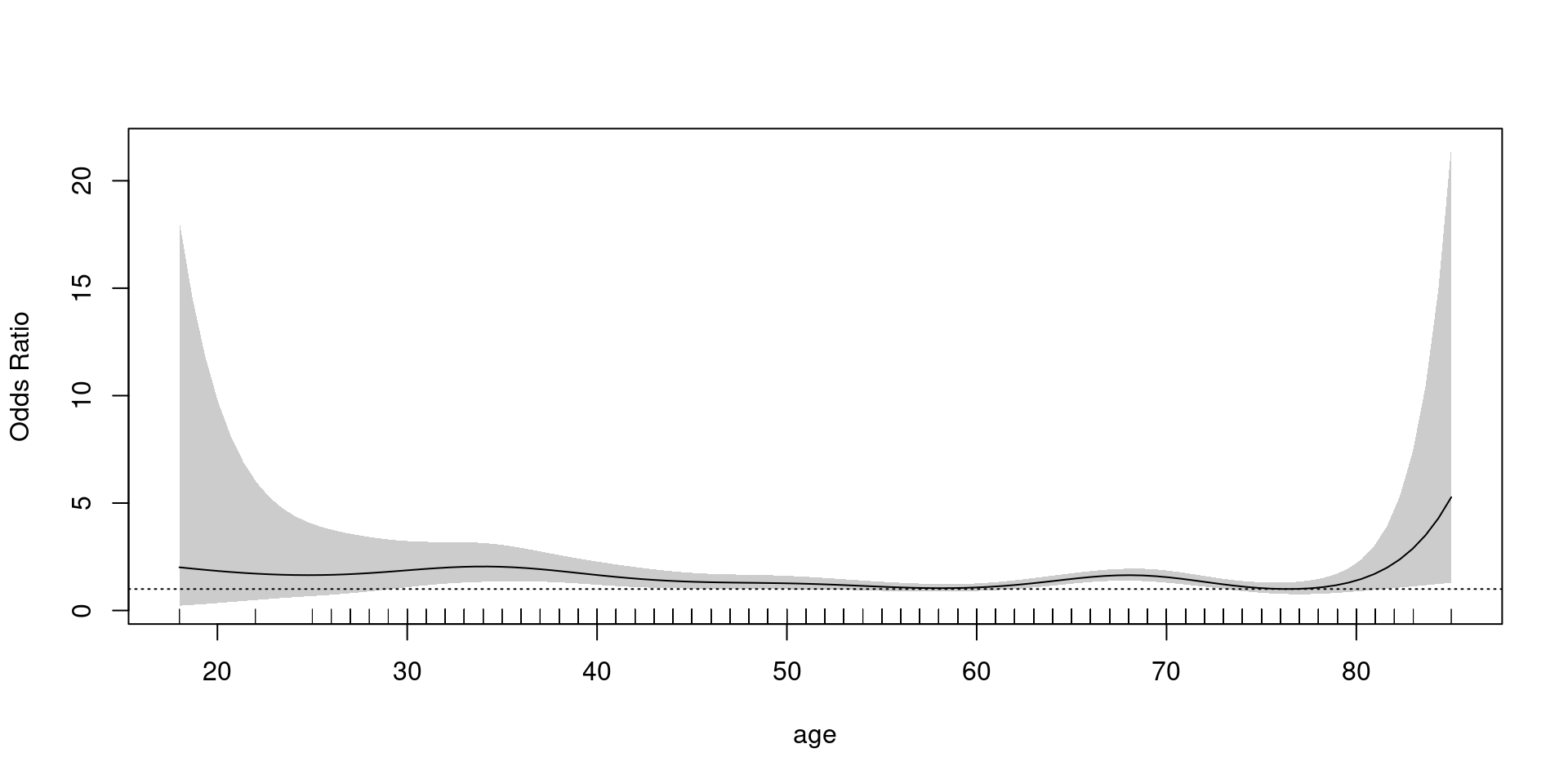 Generalized Additive Model(GAM)
