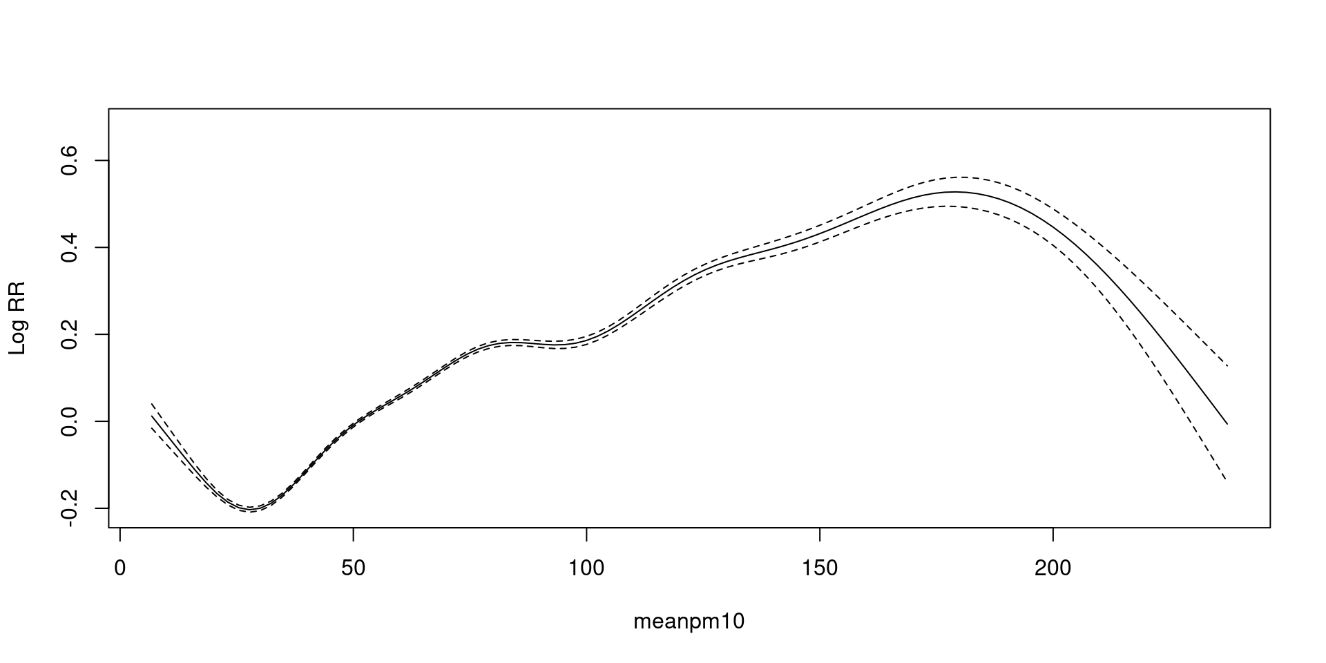 Generalized Additive Model(GAM)