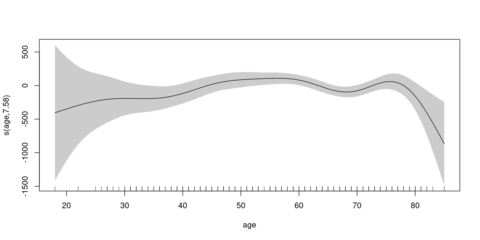 Generalized Additive Model(GAM)