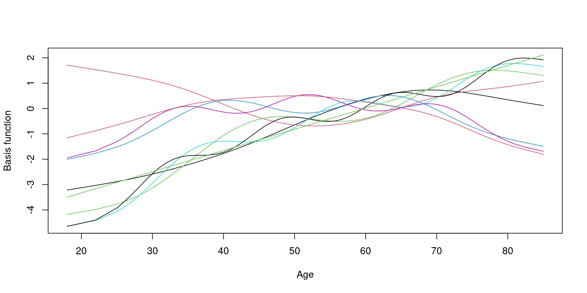 Generalized Additive Model(GAM)