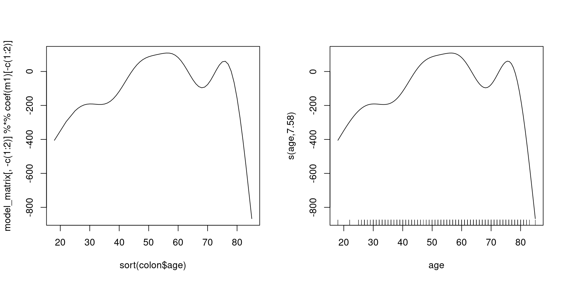 Generalized Additive Model Gam