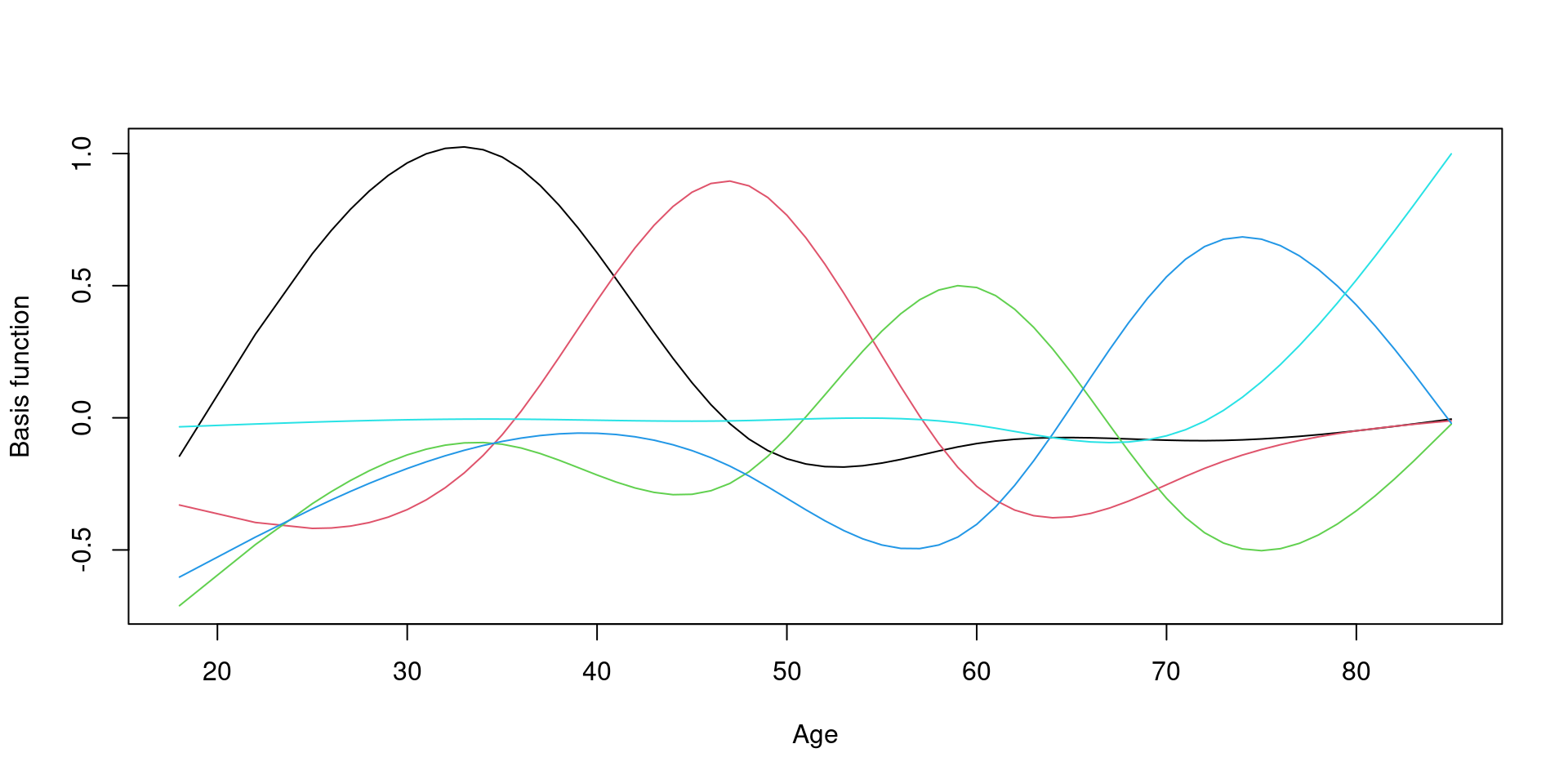 Generalized Additive Model(GAM)